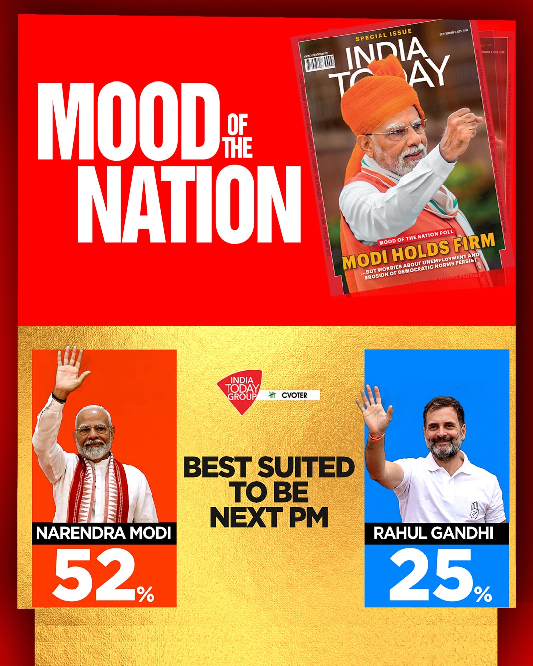 Narendra Modi remains most favoured PM candidate, shows Mood of the ...
