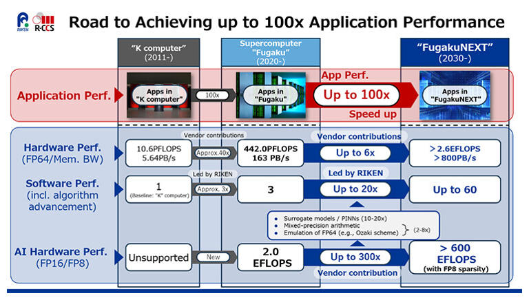 Fujitsu is teaming with Nvidia to build probably the world's fastest AI ...