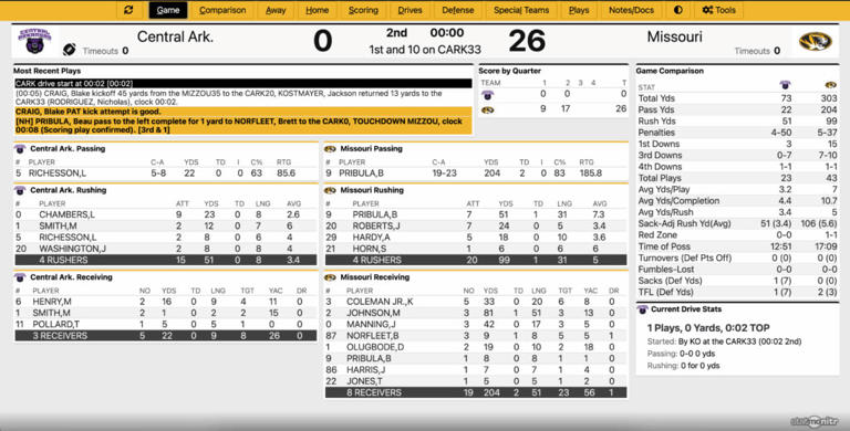 First-half thoughts: Mizzou leads Central Arkansas 26-0