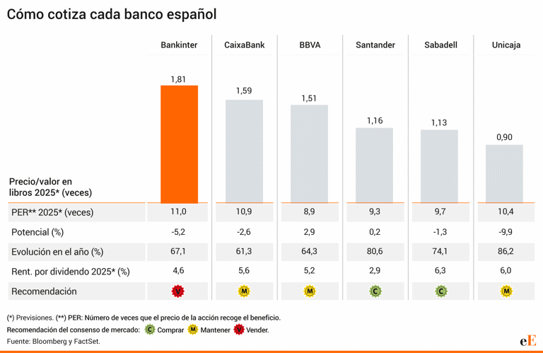 Bankinter, CaixaBank y BBVA ya cotizan un 50% por encima de su valor en libros
