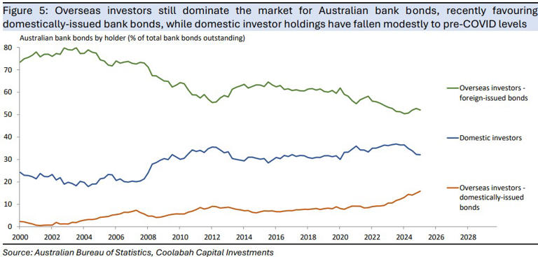 Aussie banks issue more bonds with local funds now the main domestic buyer