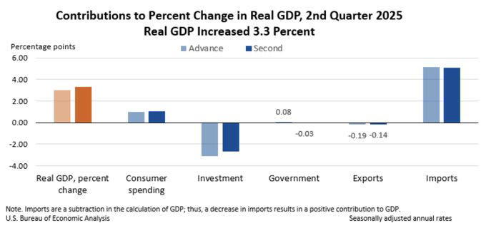 US GDP rebounds 3.3% in Q2 as imports plunge after tariff surge ...
