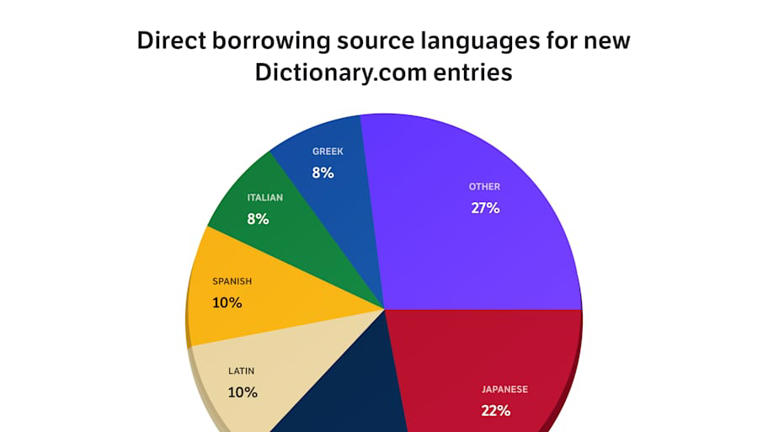 Dictionary.com Just Added 1200 New Words-Its Largest Drop Yet