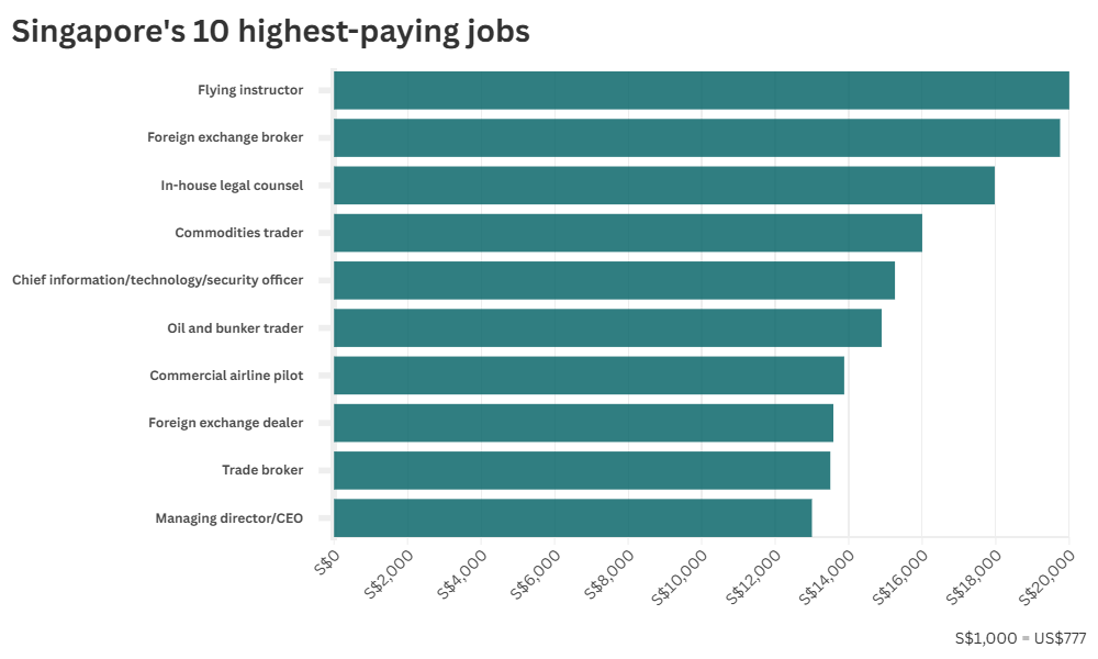 Median monthly salary for Singapore’s highest-paying job exceeds $15,500