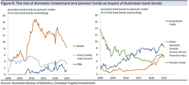 Aussie banks issue more bonds with local funds now the main domestic buyer