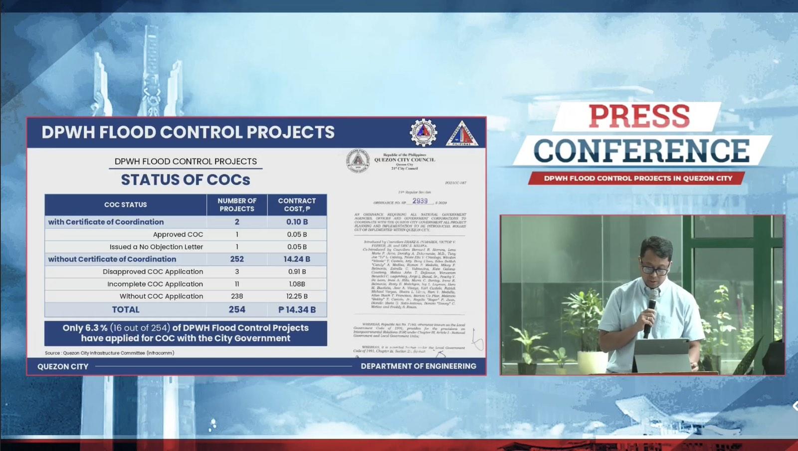 QC gov't: Only 2 of 254 DPWH flood control projects approved