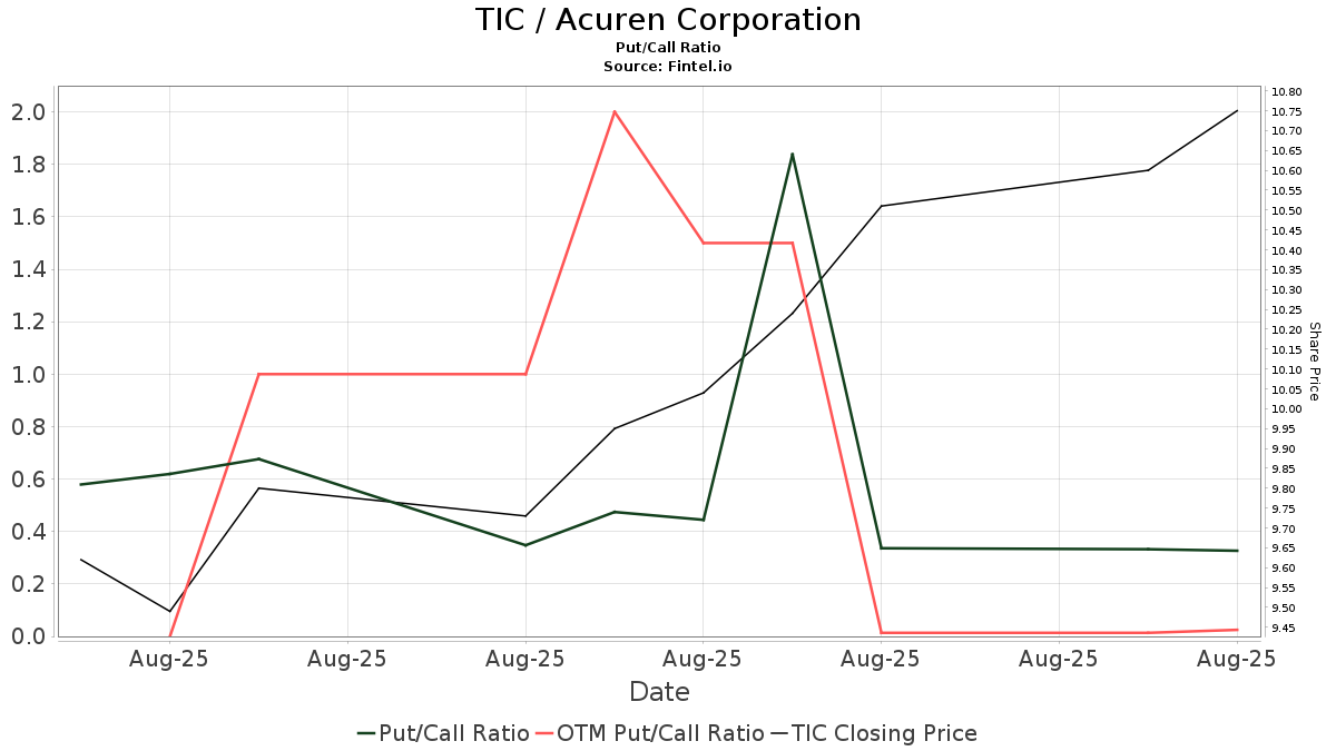 Jefferies Initiates Coverage of Acuren (TIC) with Buy Recommendation