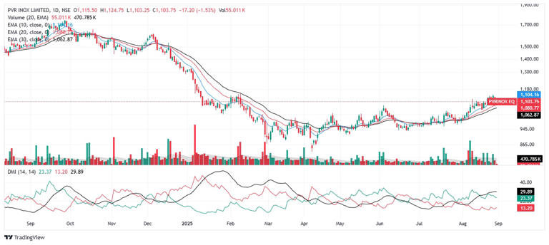 PVR Inox share price gains 12% in August; should you buy more or book a profit? Experts weigh in