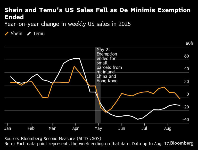 Why End of De Minimis Tariff Exemption Risks Higher Prices, Shipping Delays