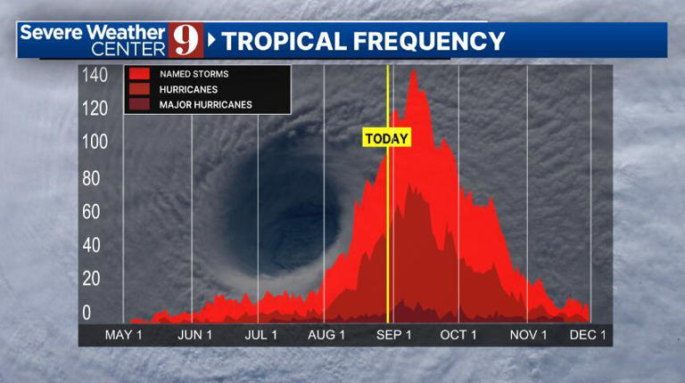 Tropics go quiet, but September could tell a different story