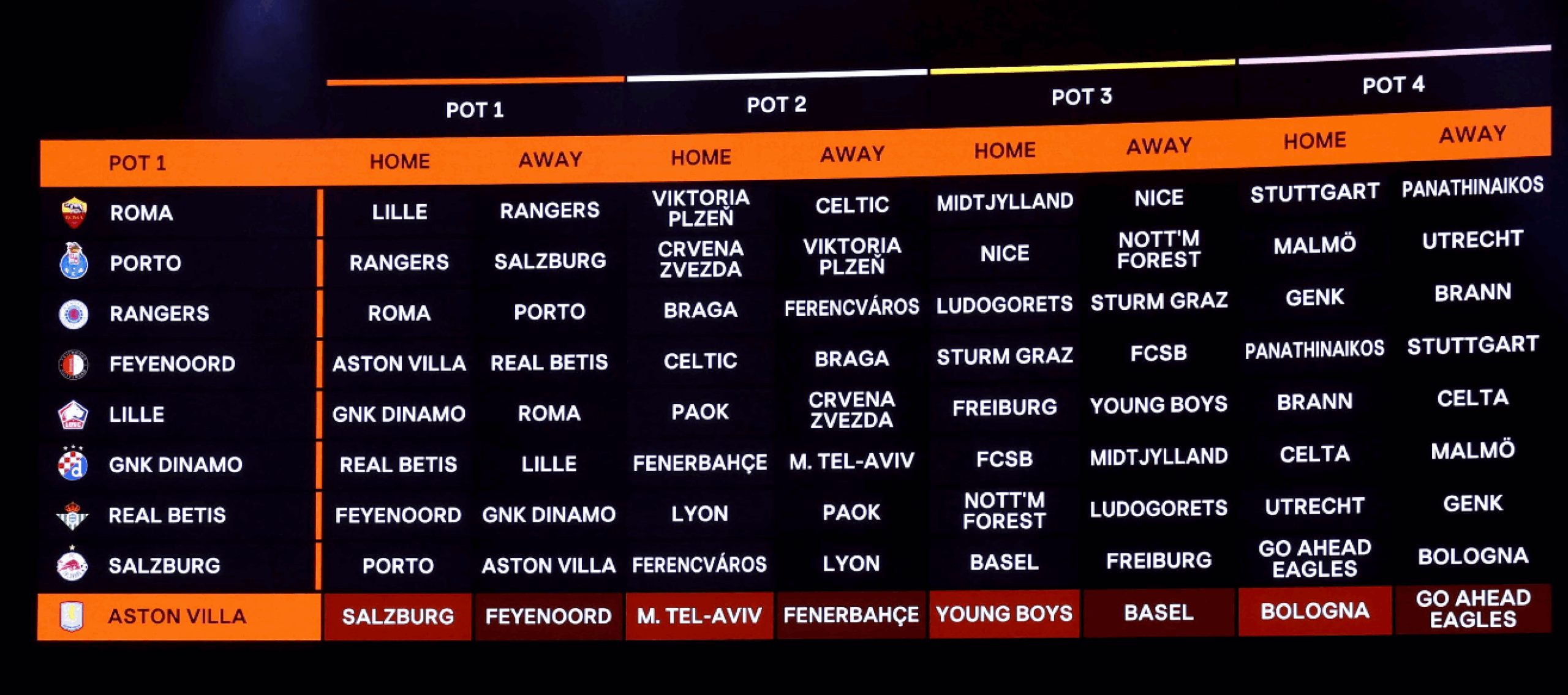 Sorteggi Europa League: Lilla, Nizza e Stoccarda per la Roma. Bologna ...