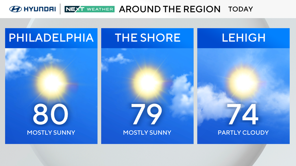 Sunny, dry weather to start Labor Day weekend in the Philadelphia area