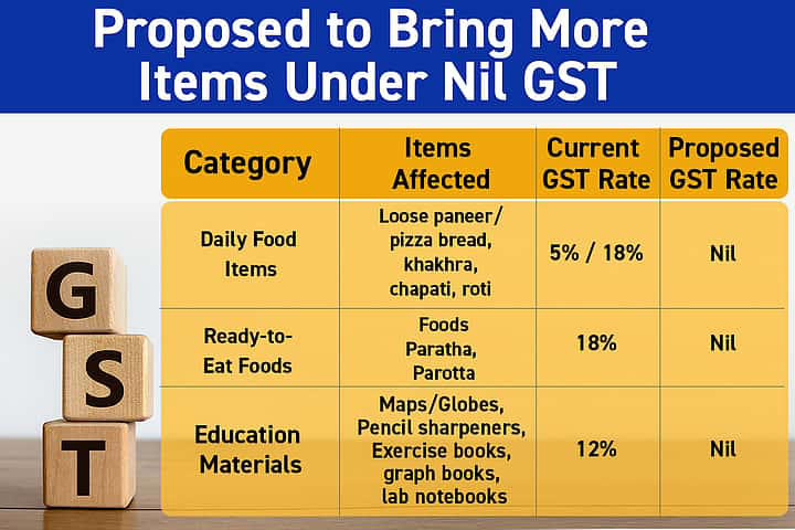 GST Reforms: Check Out Item-Wise Proposed Rates To Be Taken Up In Next ...