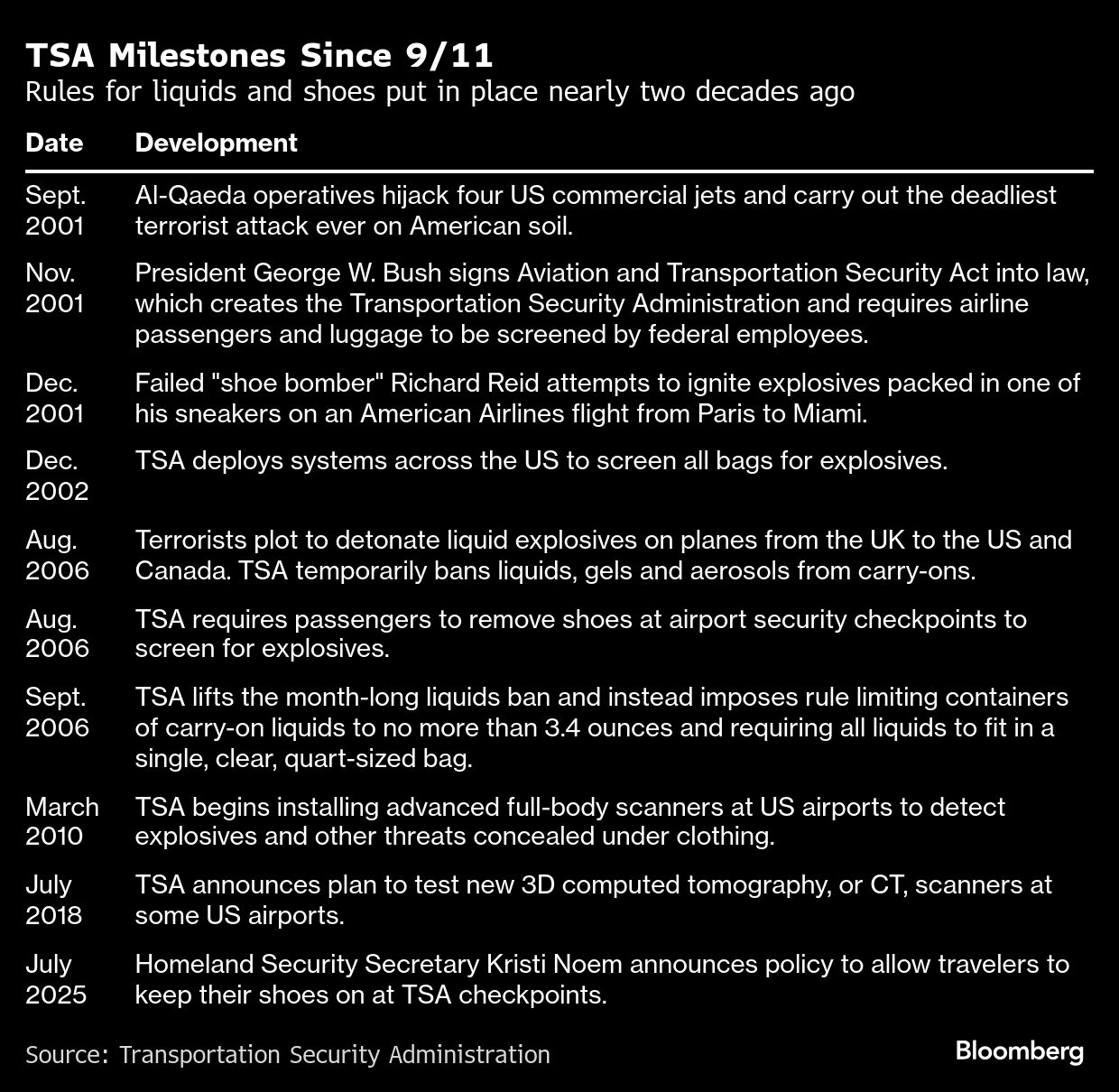 How the TSA Is Set to Change Your Walk Through Airport Security