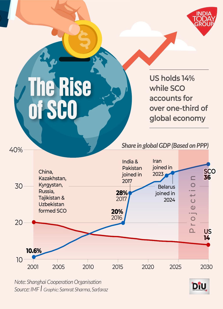 SCO and beyond: Will China, Russia, India, Japan team up against Trump ...