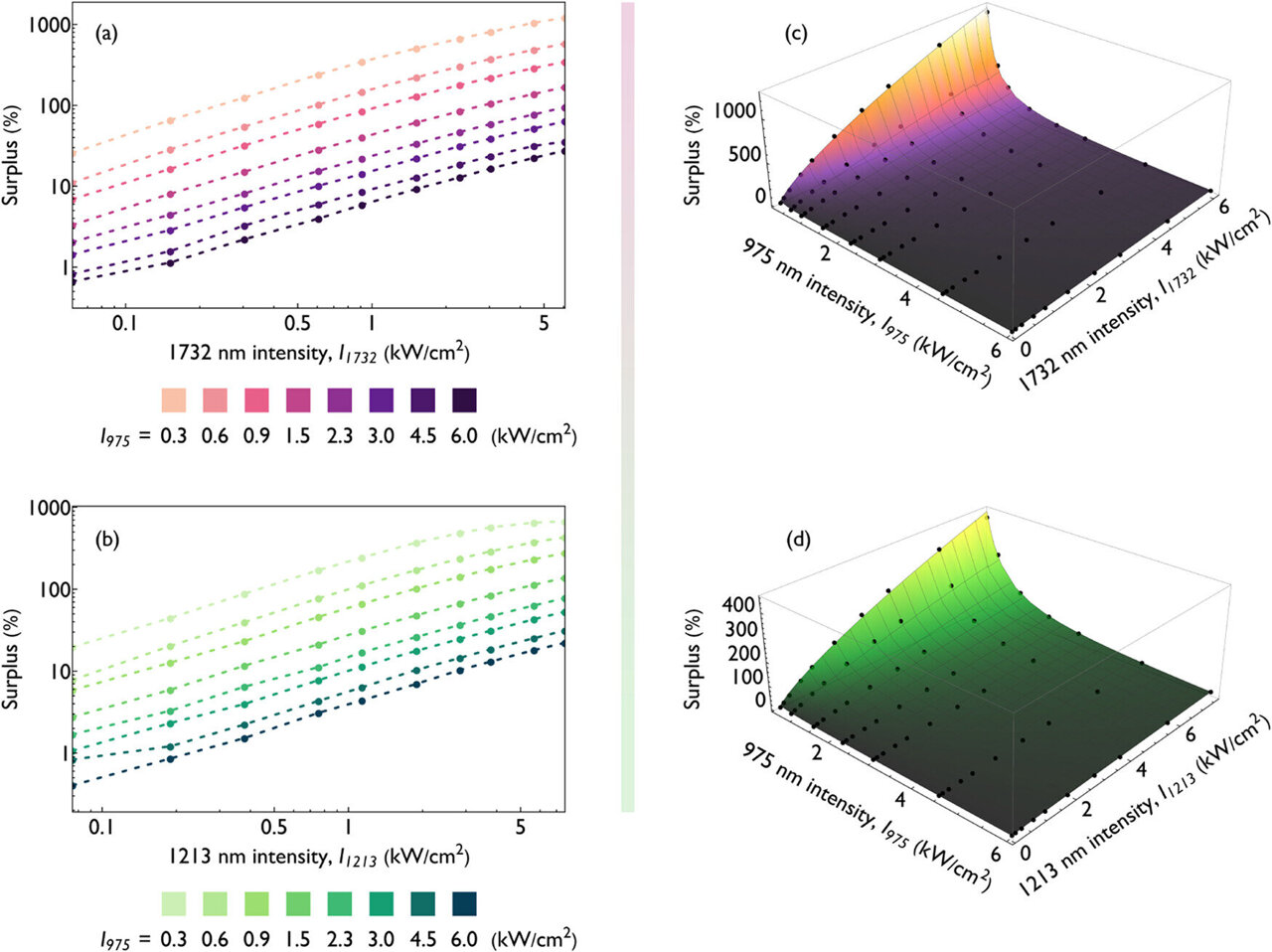 Making the invisible visible: Dual laser excitation boosts light emission at nanoscale