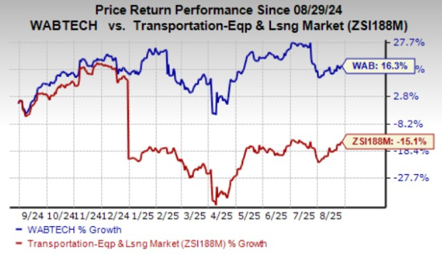 Here's Why Investors Should Bet on Wabtec Stock Right Now