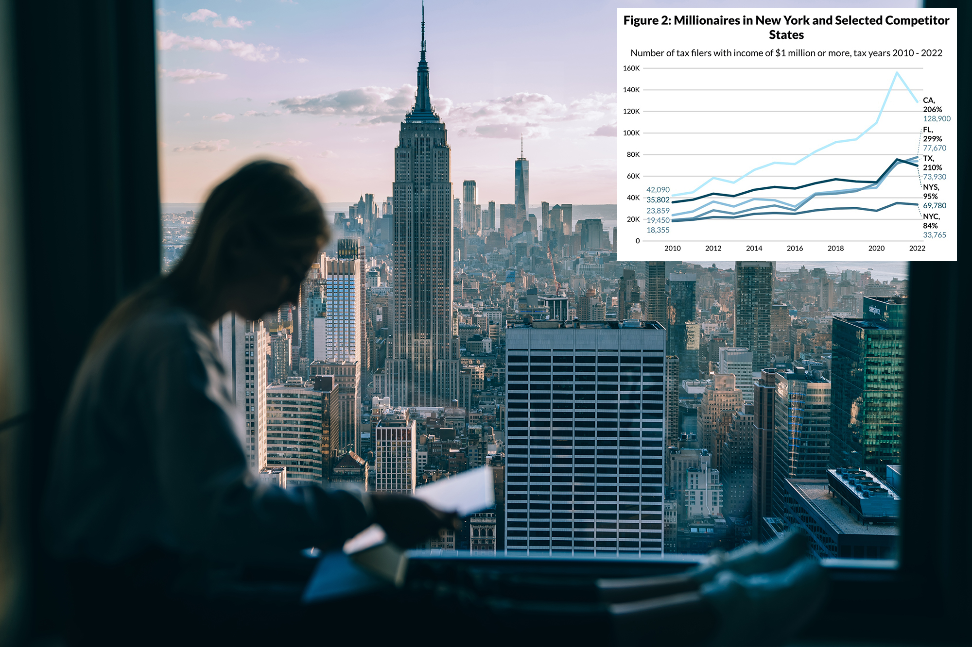 New York needs more millionaires — or it could lose billions in tax ...