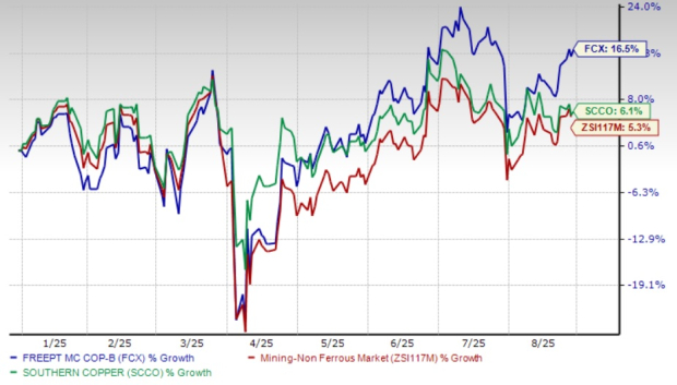 FCX vs. SCCO: Which Copper Mining Stock Is Worth Betting on Now?