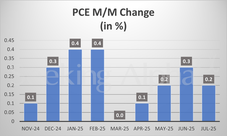 PCE in charts: Annual core PCE rate ticks up in July