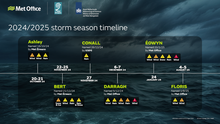 A look back at the 2024/25 storm season