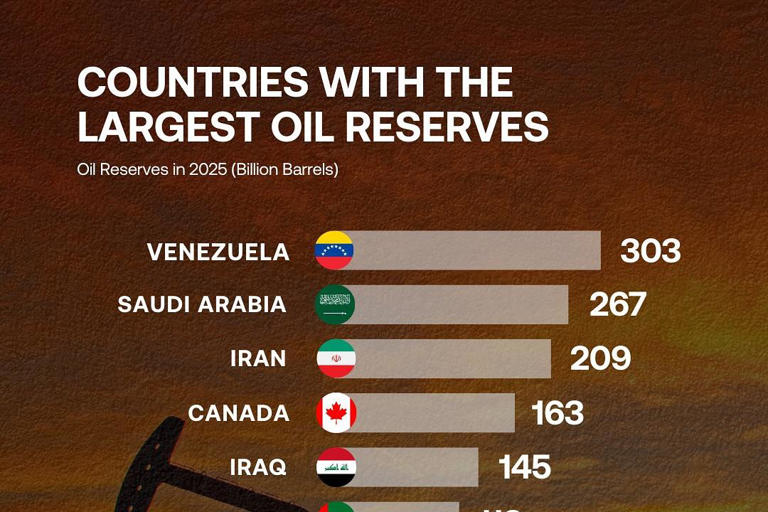 Venezuela tops the 2025 oil reserves ranking