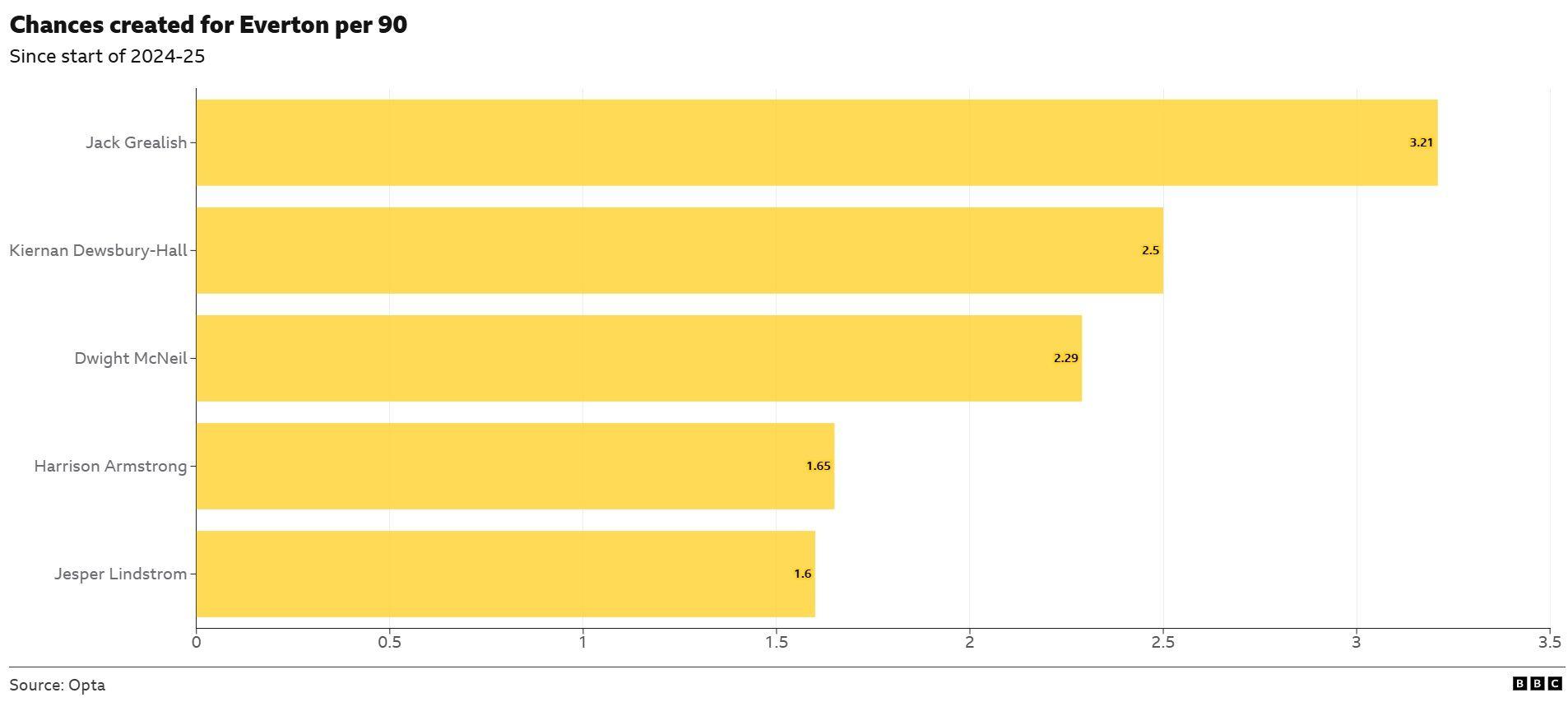 Wolves v Everton: key stats and talking points