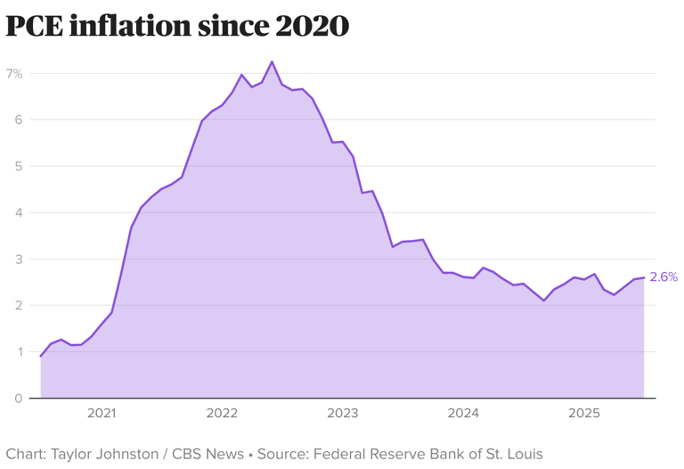 Biggest takeaways from the government's latest inflation data