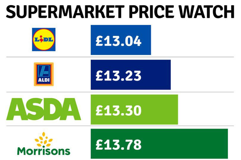 Aldi latest supermarket to follow Asda, Tesco and Sainsbury's price ...