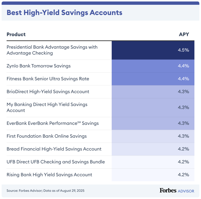 High-Yield Savings Account Rates Today: September 17, 2025 – Rates Are ...