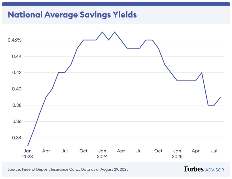 High-Yield Savings Account Rates Today: September 17, 2025 – Rates Are ...