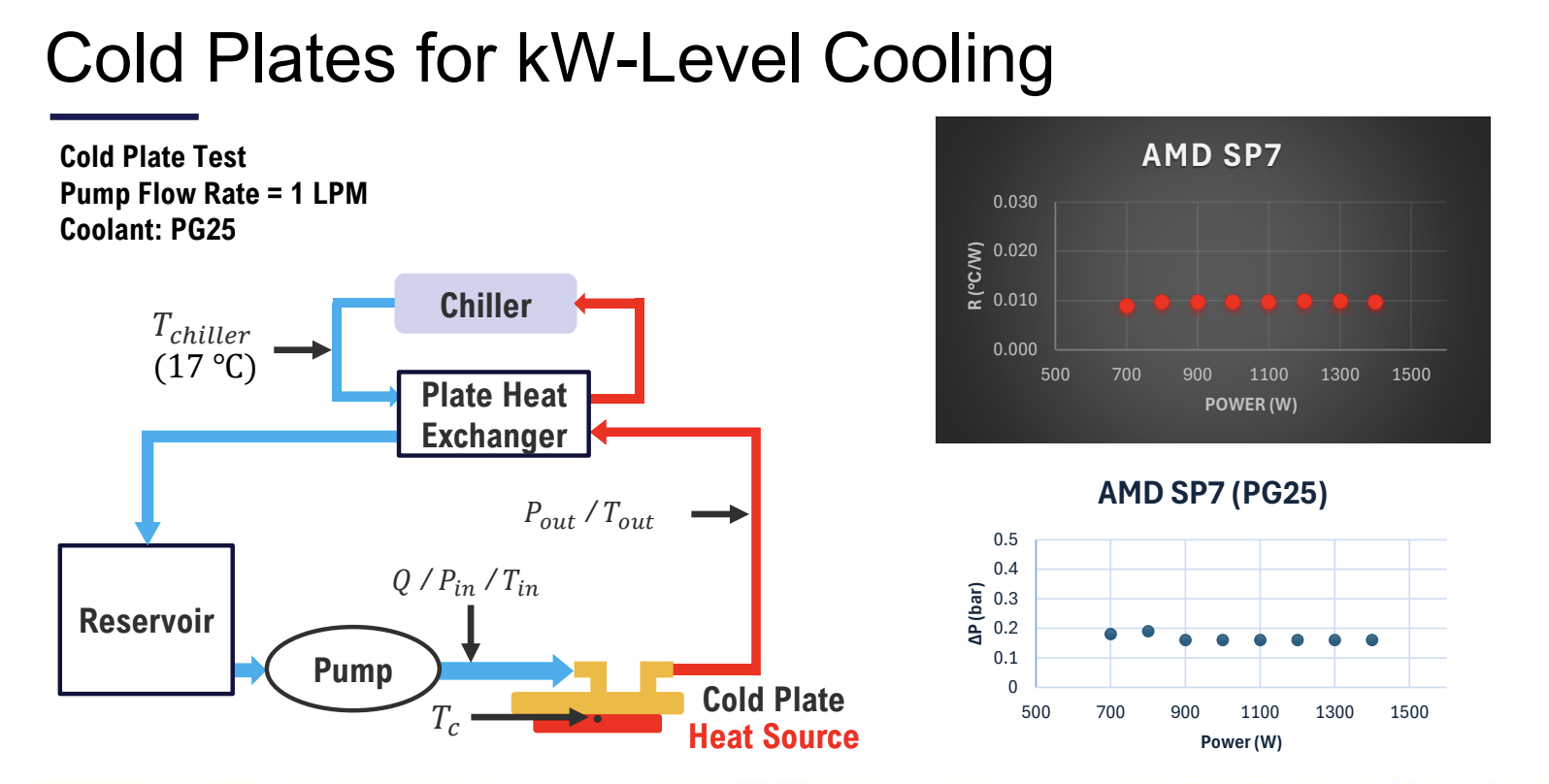 Processadores AMD SP7 chegam a TDP de 1400W e exigem resfriamento extremo