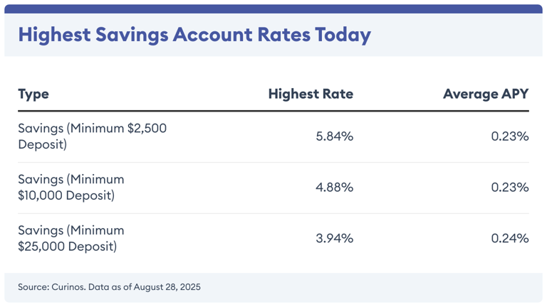 High-Yield Savings Account Rates Today: September 30, 2025 – Rates Are ...