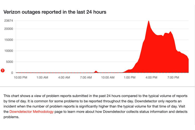 Thousands of Verizon customers suffer outage after ‘software issue’