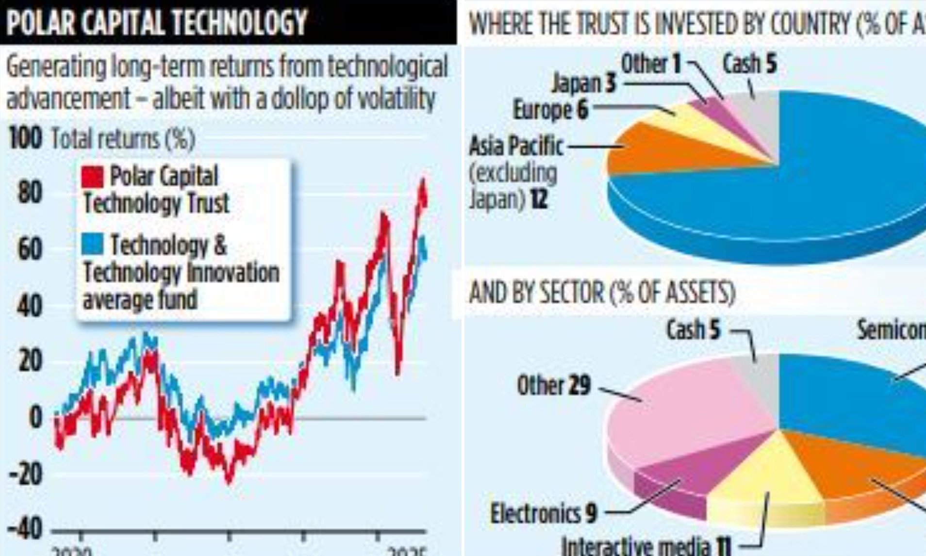 POLAR CAPITAL TECHNOLOGY moving AWAY from 'magnificent 7' tech stocks