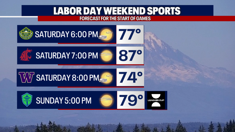 Labor Day weekend in Seattle looks warm and partly sunny