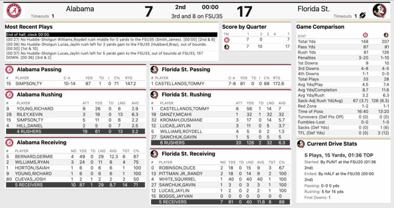 Florida State stuns No. 8 Alabama