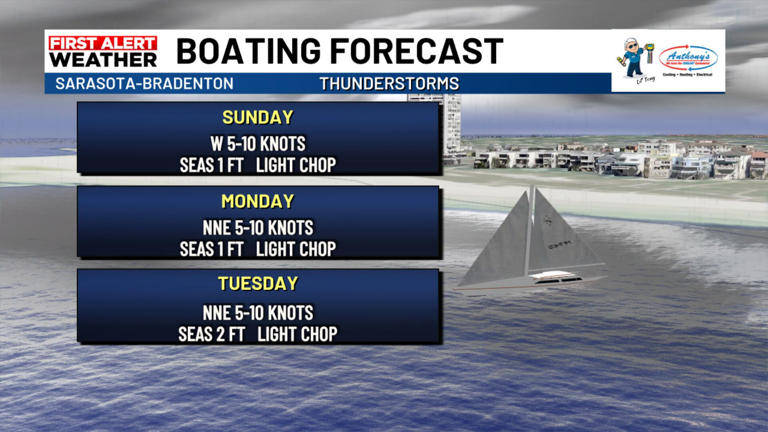 Beach & Boating Forecast Sunday