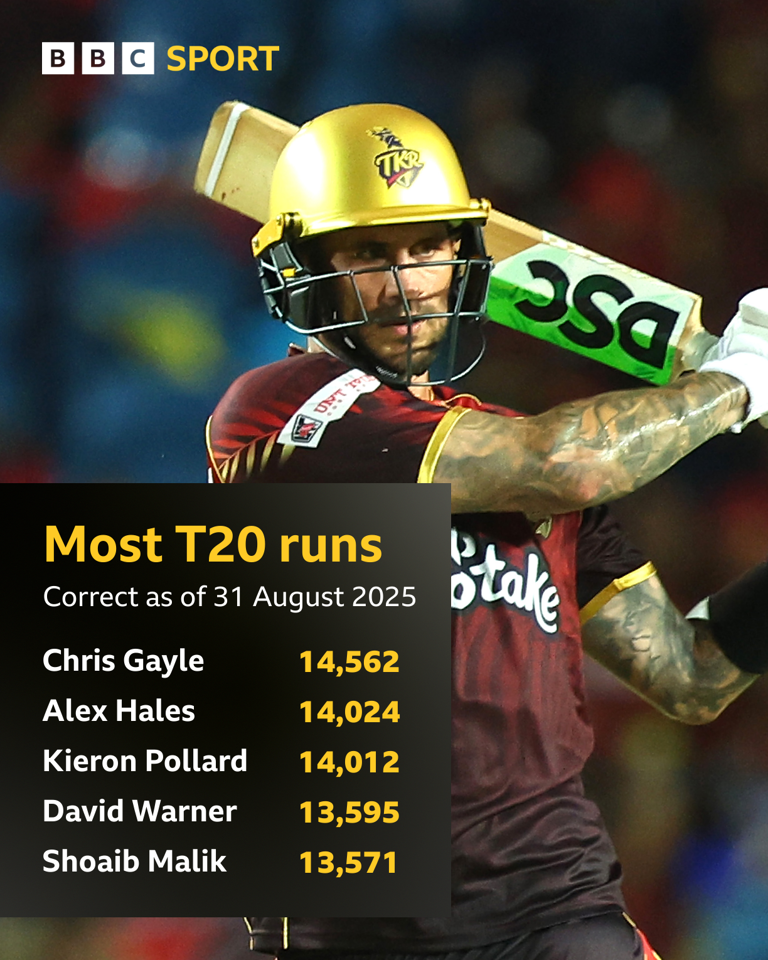 Hales crashes 74 as Knight Riders beat Warriors in CPL