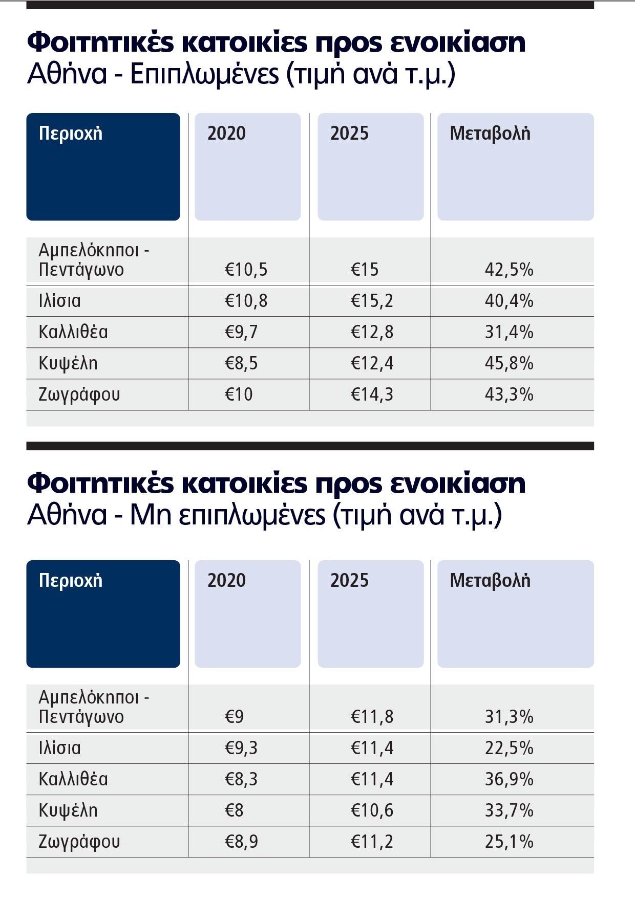 Φοιτητική στέγη: Εως και 55% πάνω οι τιμές σε μια πενταετία – Eρχεται ...