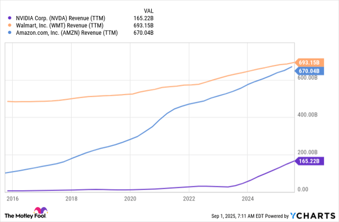 Will Nvidia Be the First Company to Generate $1 Trillion in Annual ...