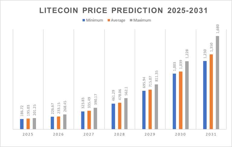 Litecoin price prediction 2025-2031: Will LTC recover to $200 soon?