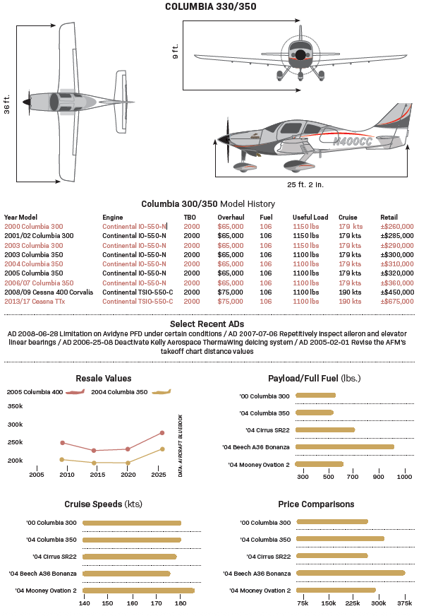 Used Aircraft Guide: Columbia/Cessna 300 Series Offers Slick Ramp Appeal