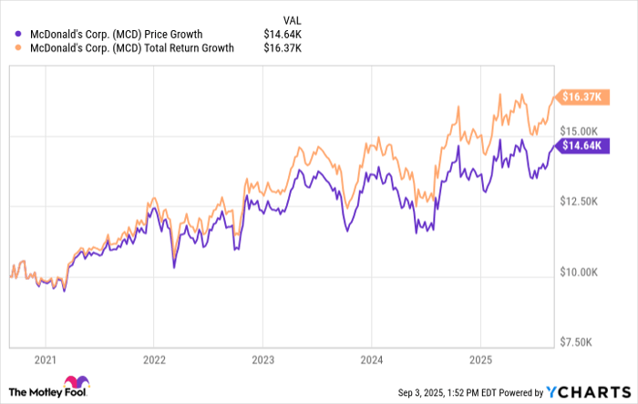 Can $10,000 in McDonald's Stock Turn Into $50,000 by 2030?