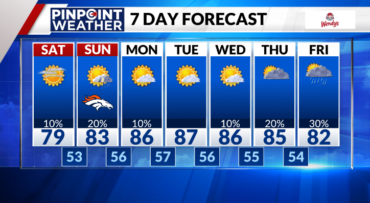 Denver weather: Pesky haze sticking around along with below average ...