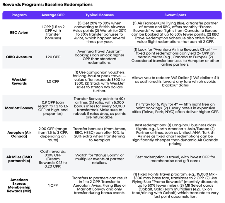 Canadians are leaving thousands in free travel on the table — here’s ...