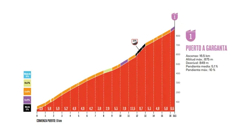 Favorites stage 15 Vuelta a España 2025 | Pedersen has a chance, while ...