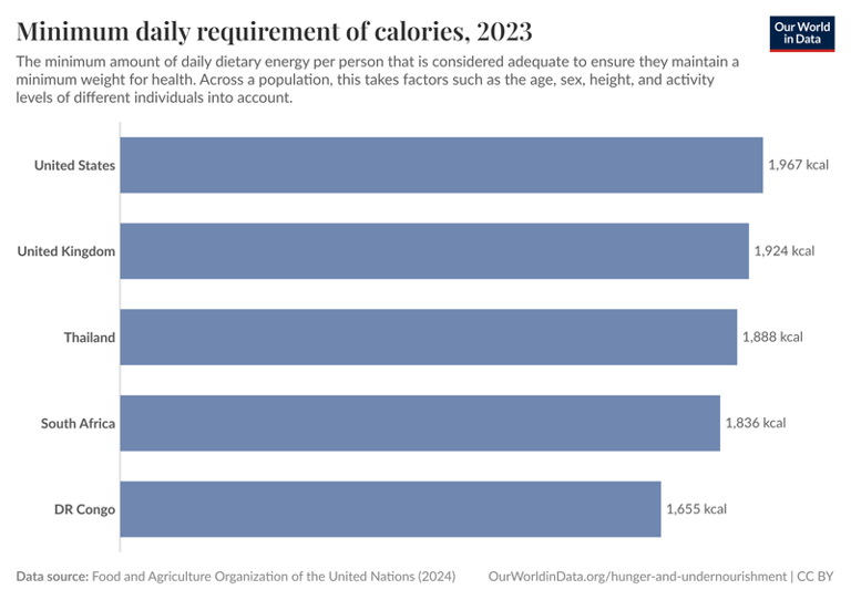 How much you need to eat depends on where you live