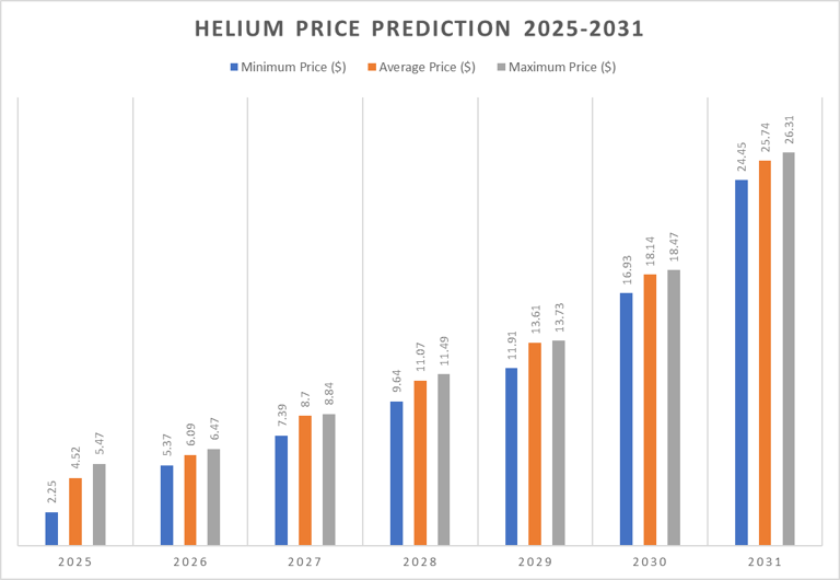 Helium Price Prediction 2025-2031: Is HNT a Good Investment?
