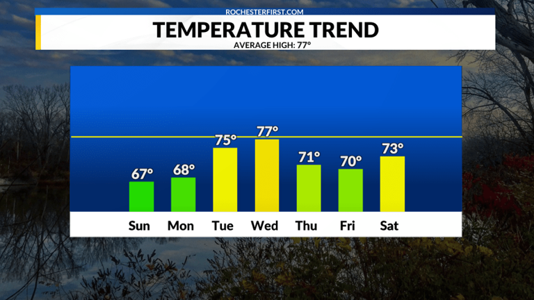 Weather Forecast: Dry weather dominates heading into the week